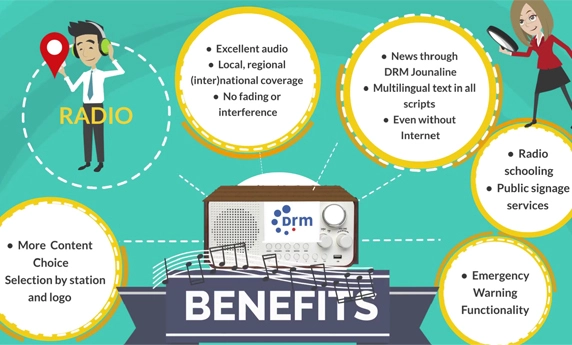 Digital Radio Mondiale DRM Terminals - Newglee